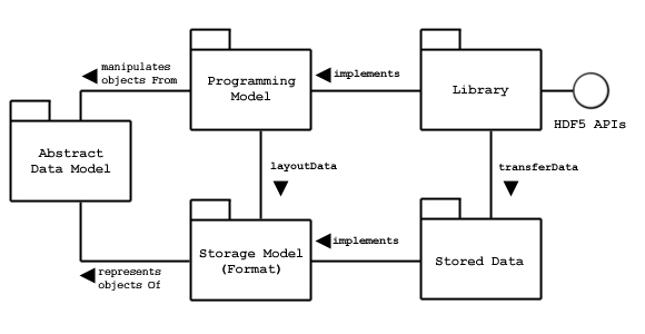 Chapter 1 The HDF5 Data Model And File Structure